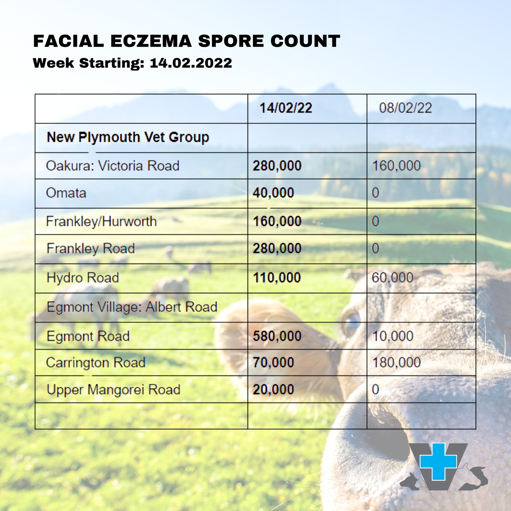 Check Spore Counts - New Plymouth Vet Group